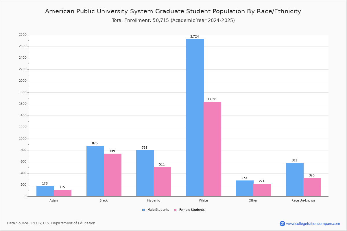American Public University System - Student Population and Demographics