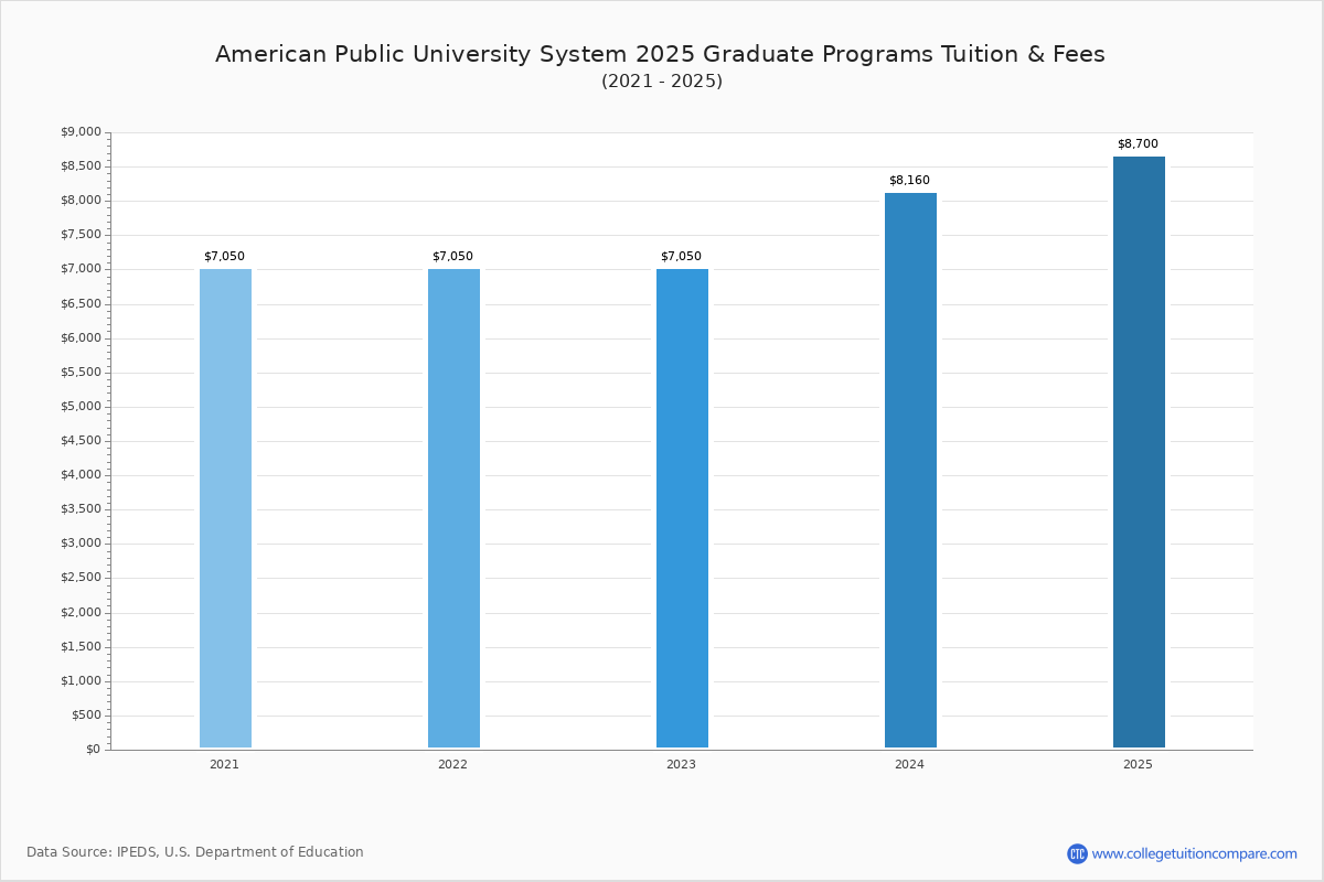 American Public University System - Tuition & Fees, Net Price