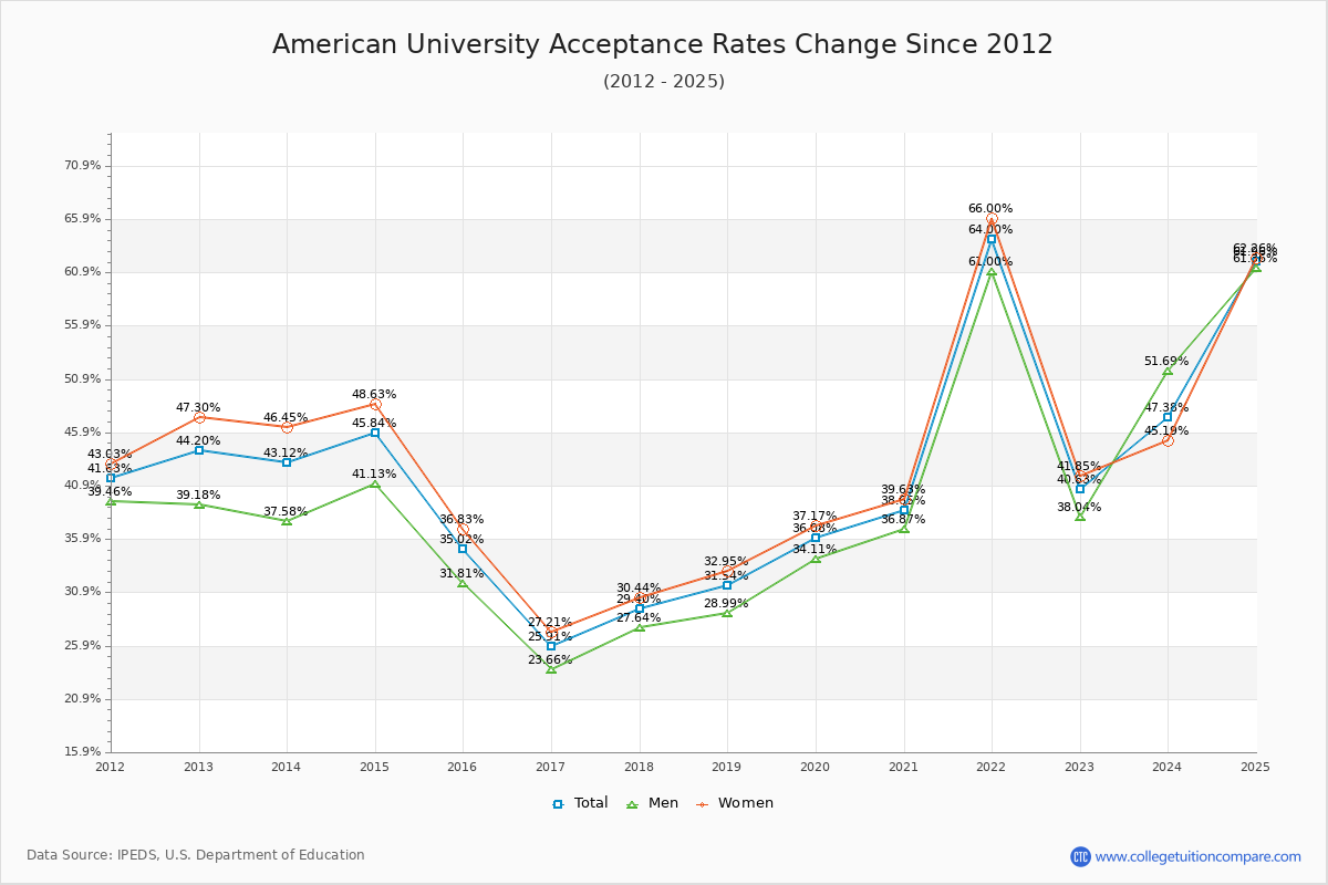 How American's Acceptance Rate Changed Over Time