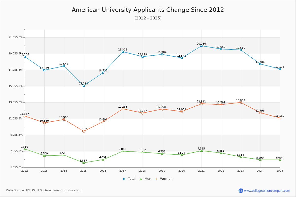 How American's Acceptance Rate Changed Over Time