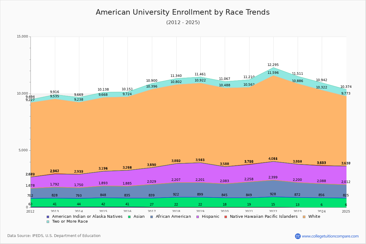 American Enrollment Trends