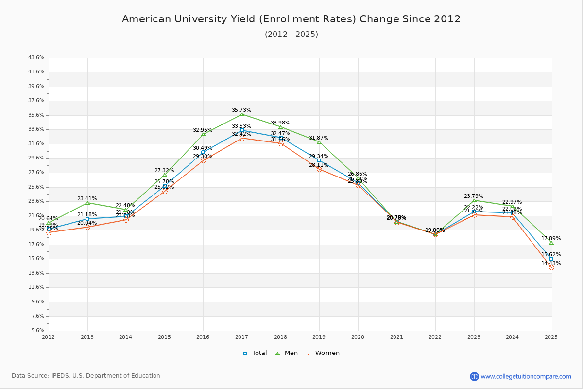 American Acceptance Rate: Trends & Admission Statistics