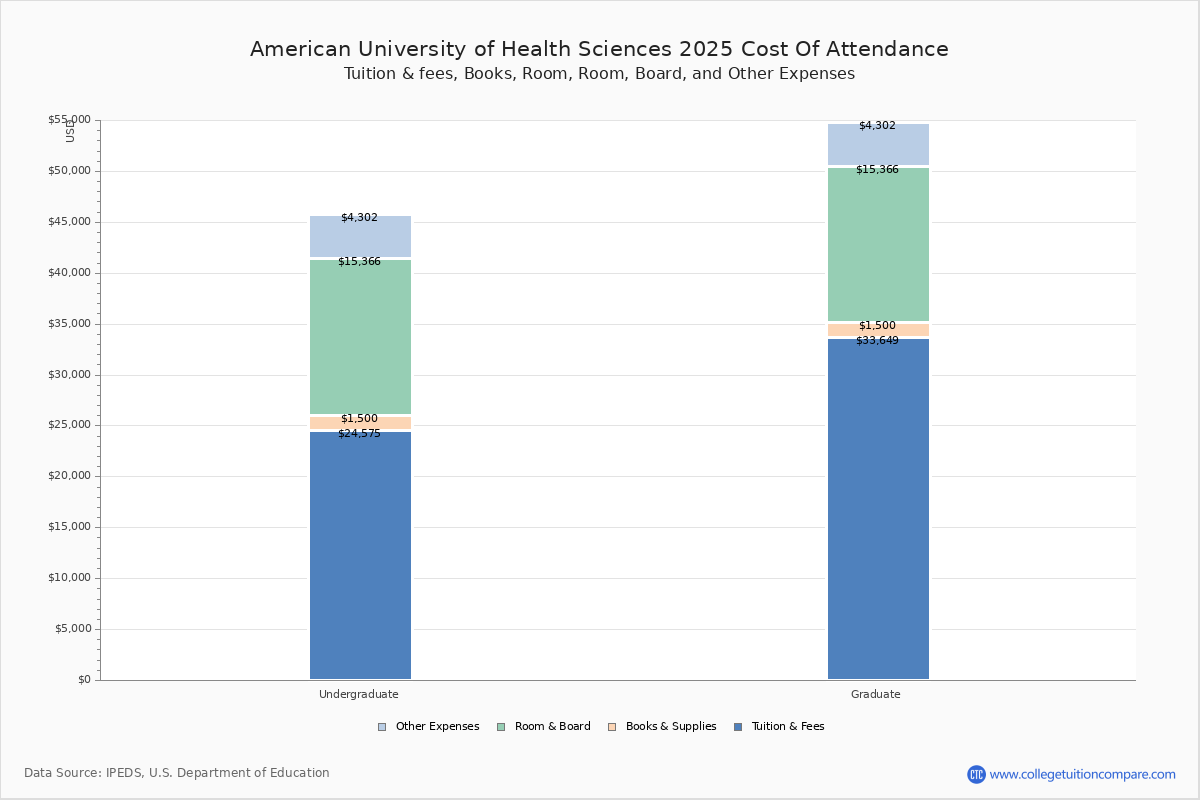 AUHS - Tuition & Fees, Net Price