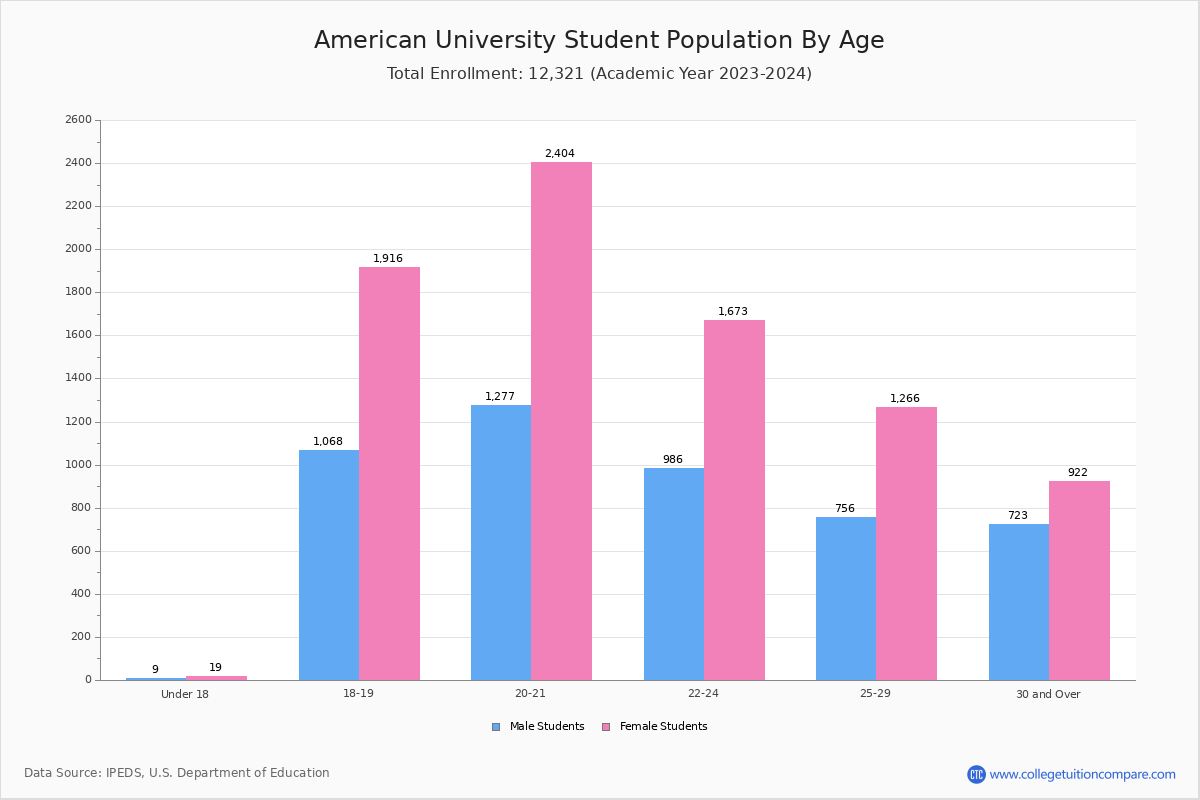 American University - Student Population and Demographics
