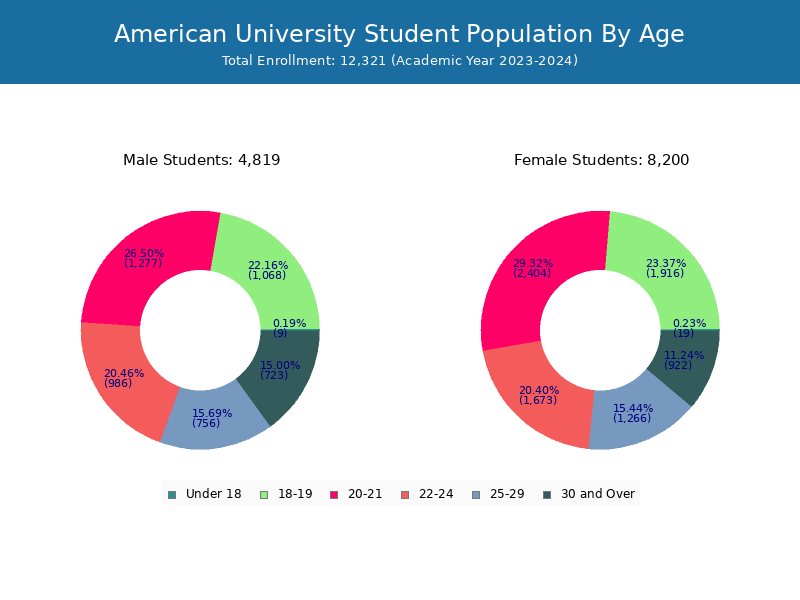 American University - Student Population and Demographics