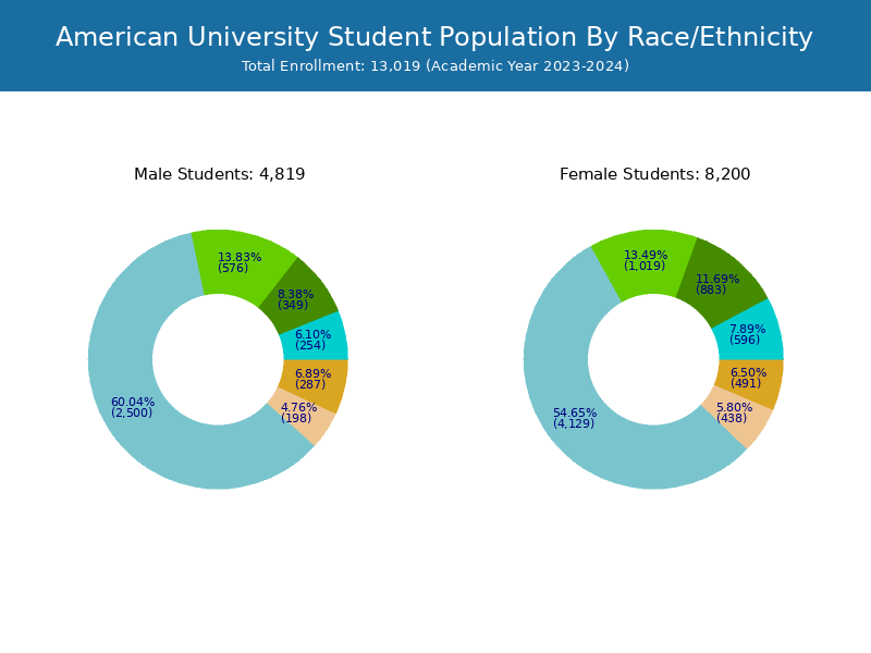 American University - Student Population and Demographics