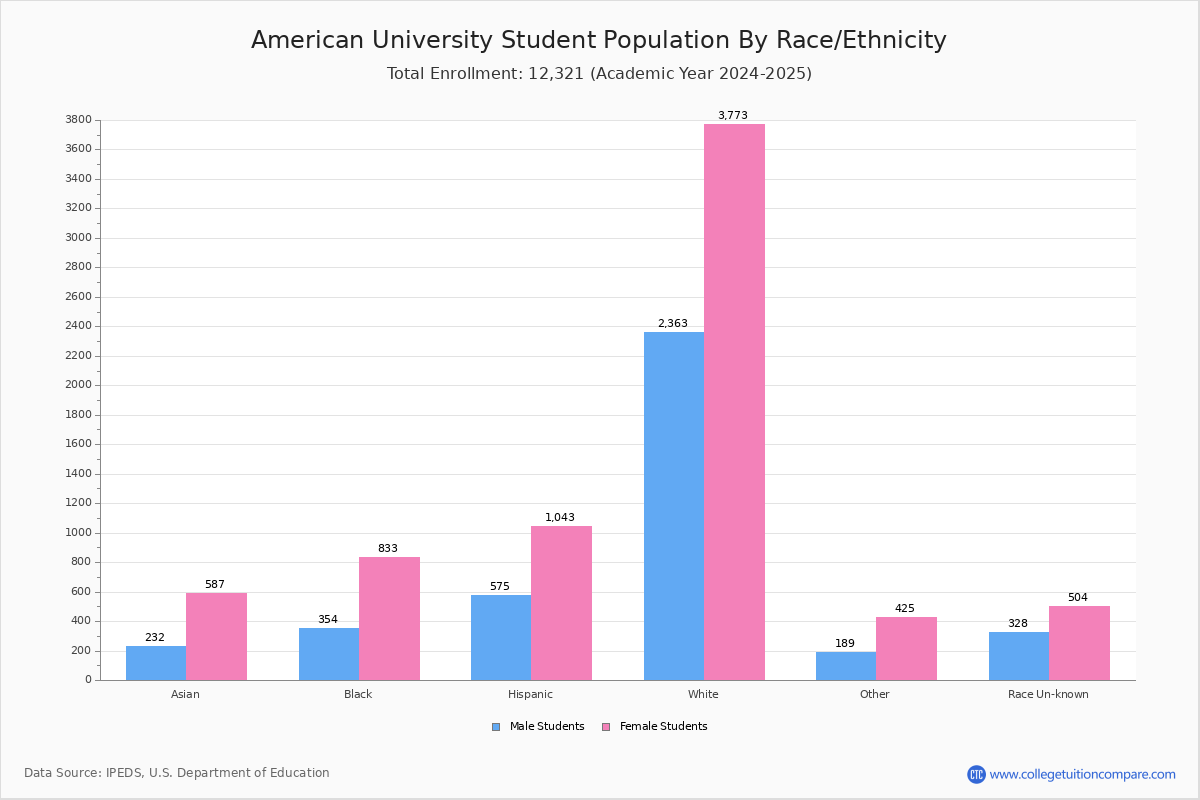 American University - Student Population and Demographics