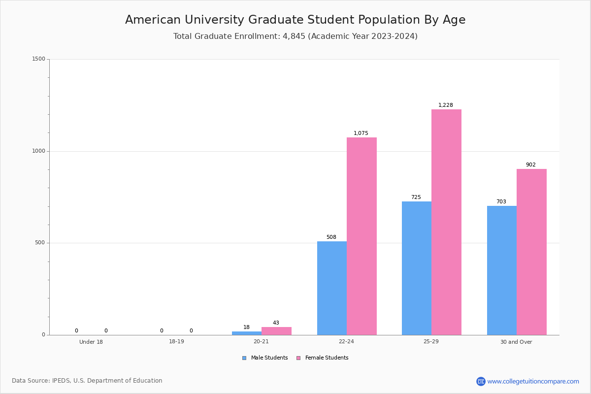 American University - Student Population and Demographics