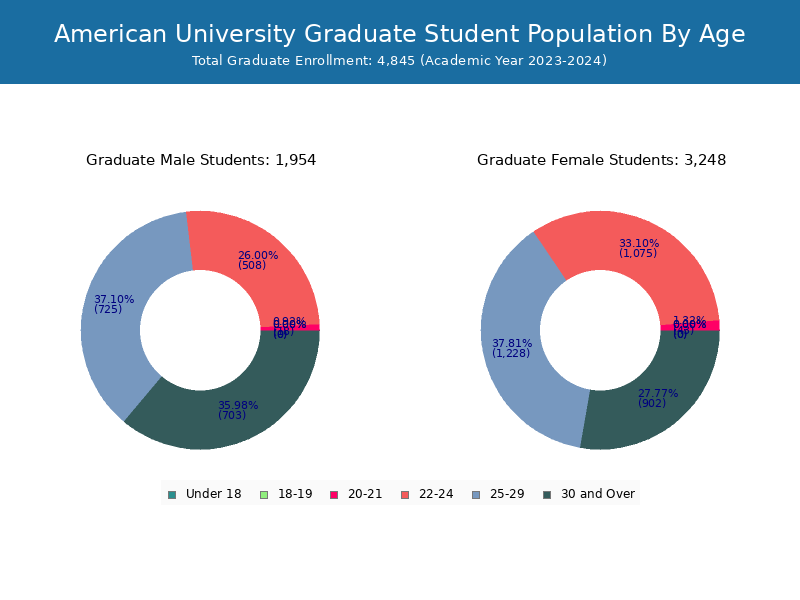 American University - Student Population and Demographics