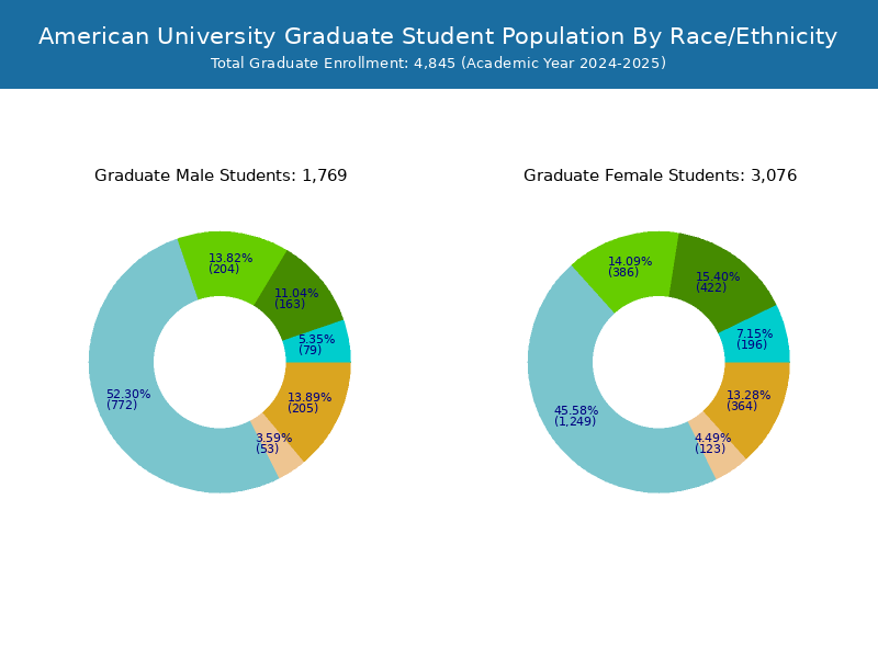 American University - Student Population and Demographics