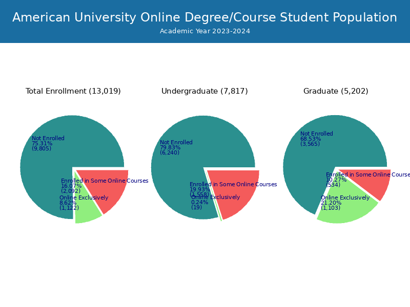 American University - Student Population and Demographics