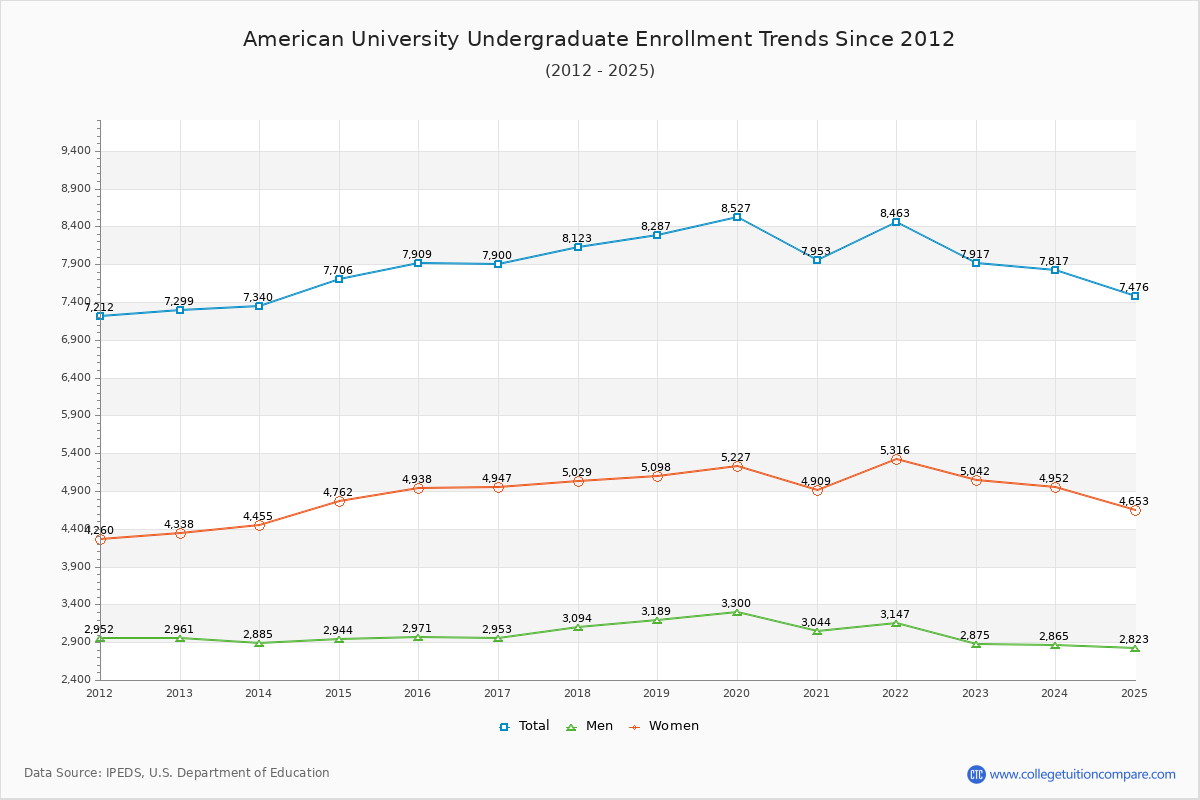 American Enrollment Trends