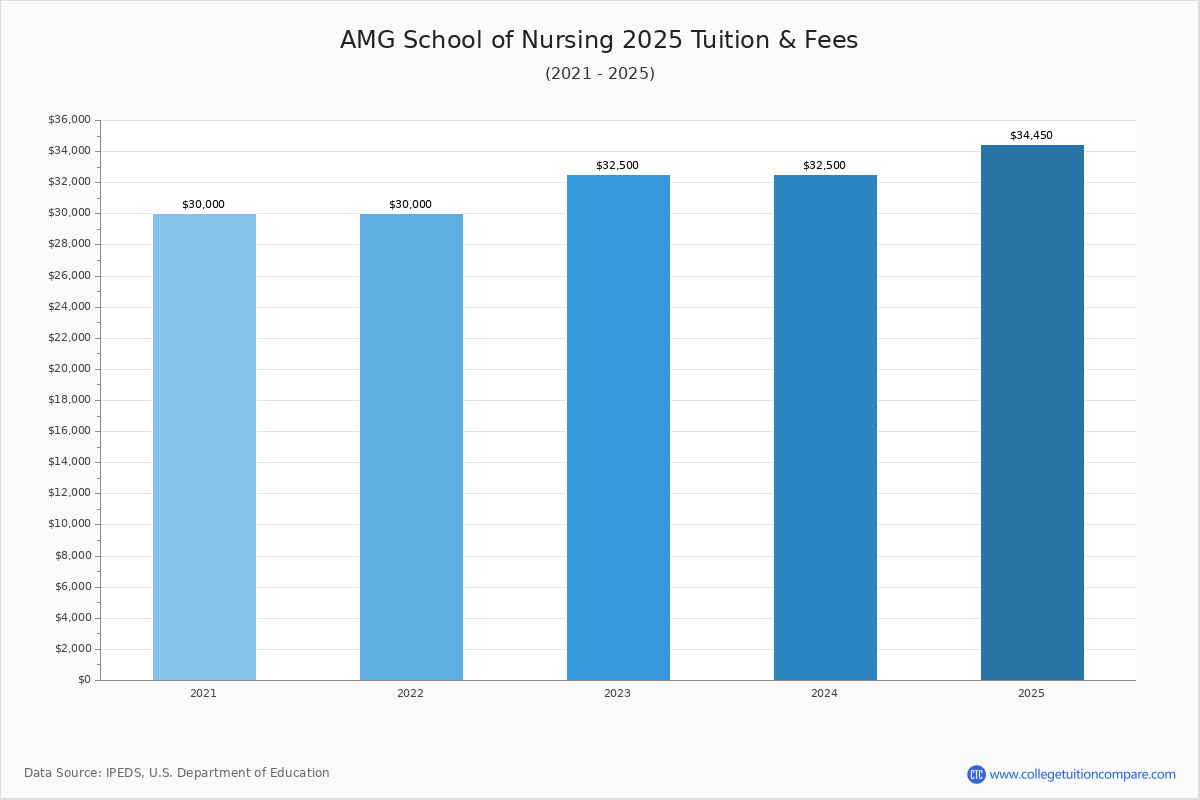 AMG School of Nursing