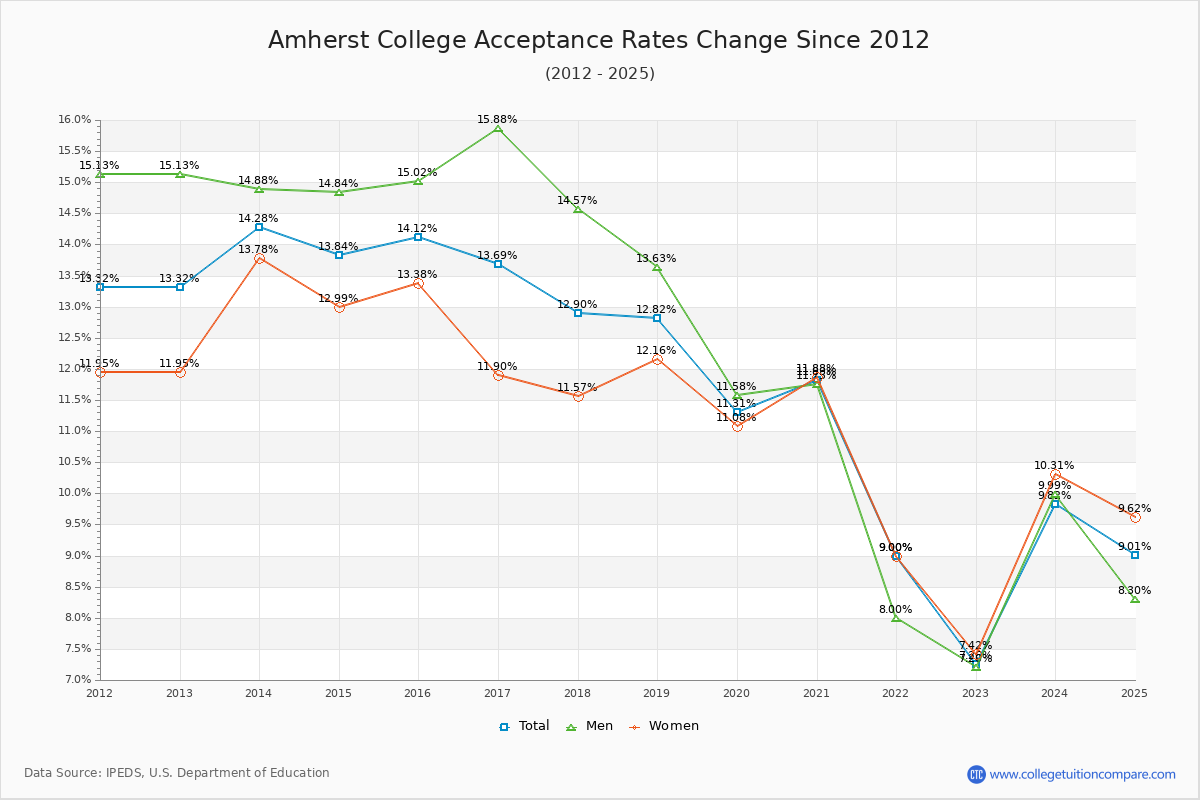 How Amherst's Acceptance Rate Changed Over Time