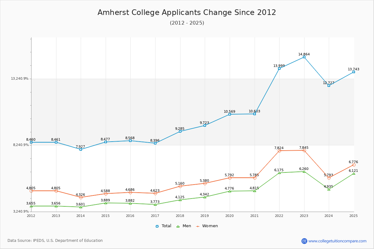 How Amherst's Acceptance Rate Changed Over Time