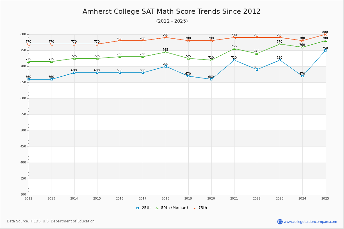 How Amherst's SAT and ACT Scores Changed over Time