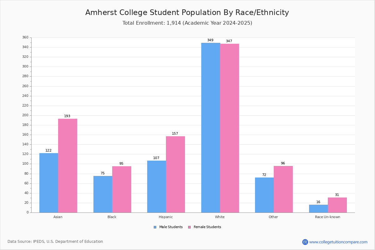 Amherst College - Student Population and Demographics