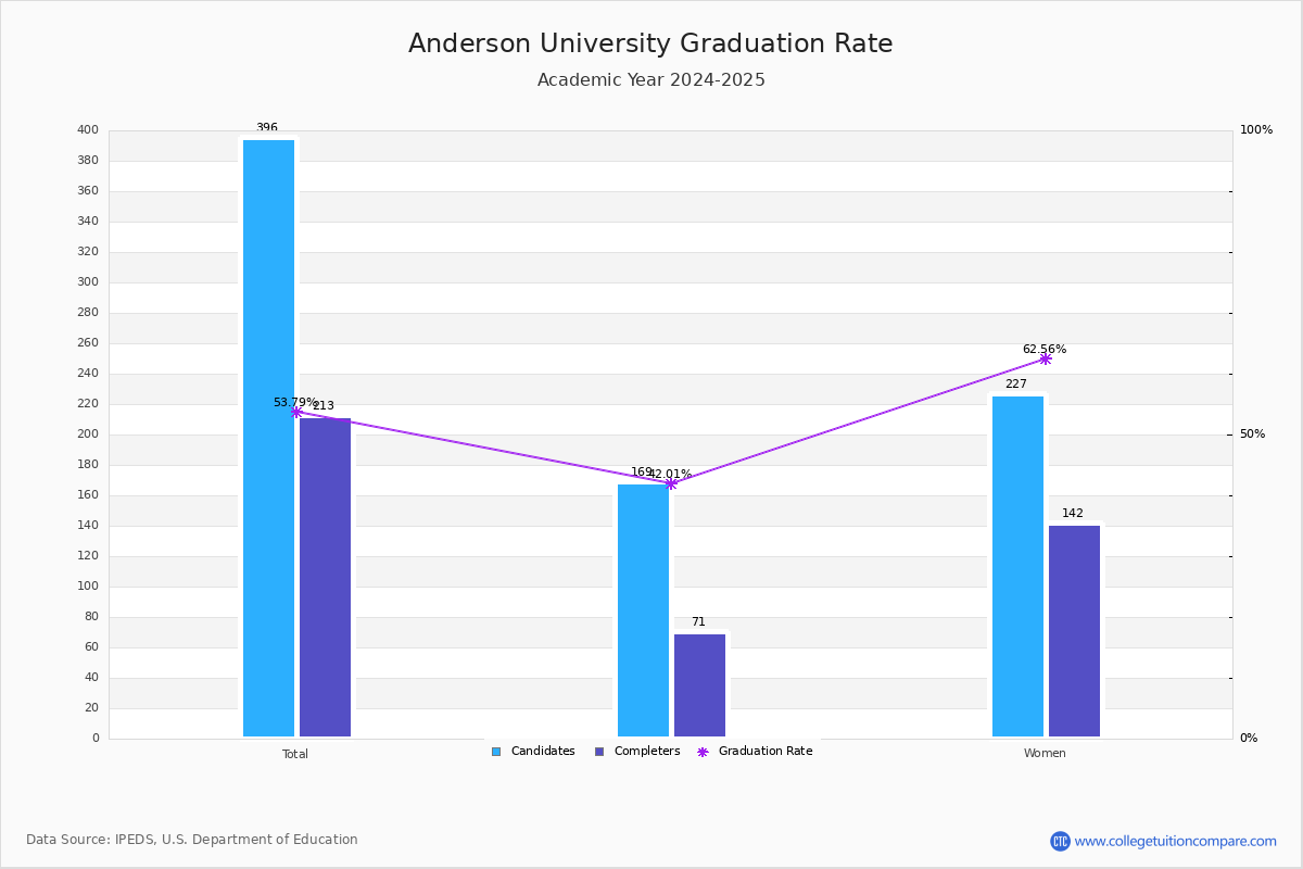 Anderson University (Anderson, IN) Graduation Rate