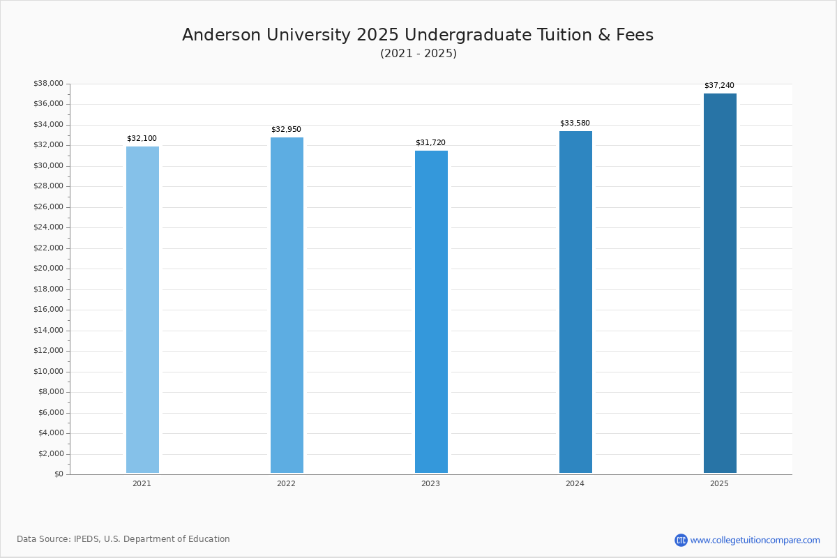 Anderson University (Anderson, IN) - Tuition & Fees, Net Price