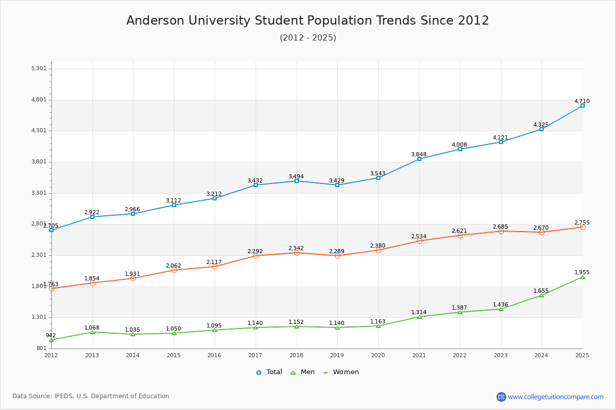 Anderson Enrollment Trends
