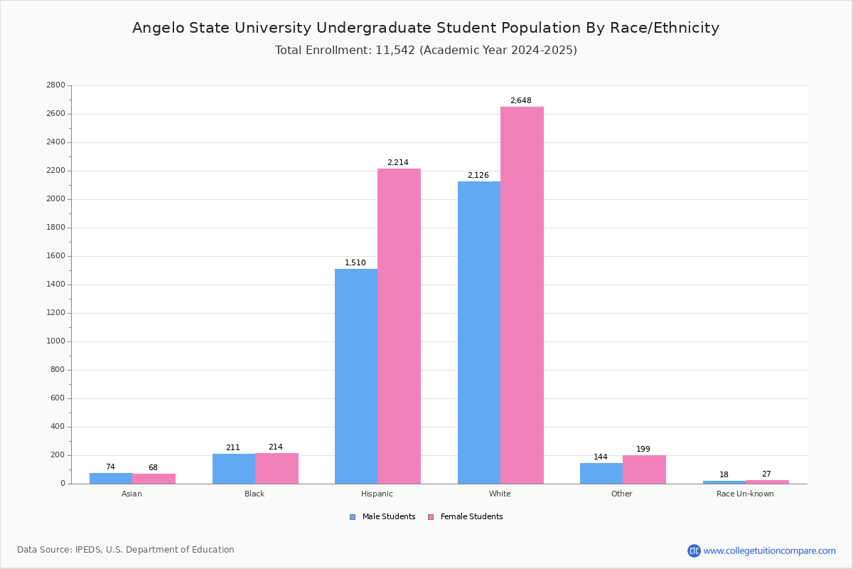 Angelo State University - Student Population and Demographics