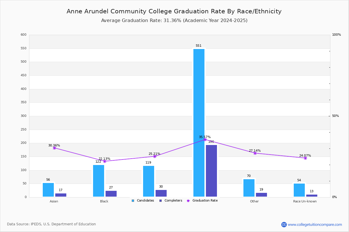 AACC Graduation Rate