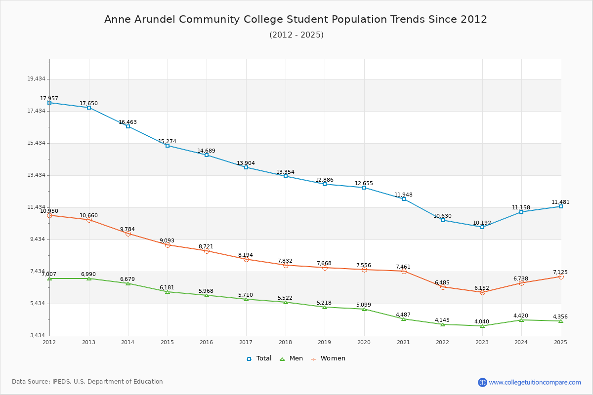 AACC Enrollment Trends