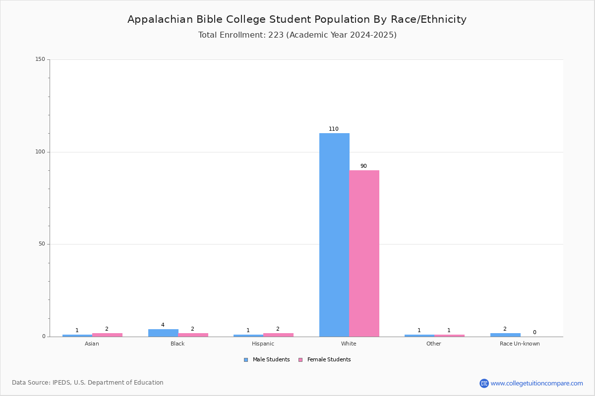 Appalachian Bible College - Student Population and Demographics