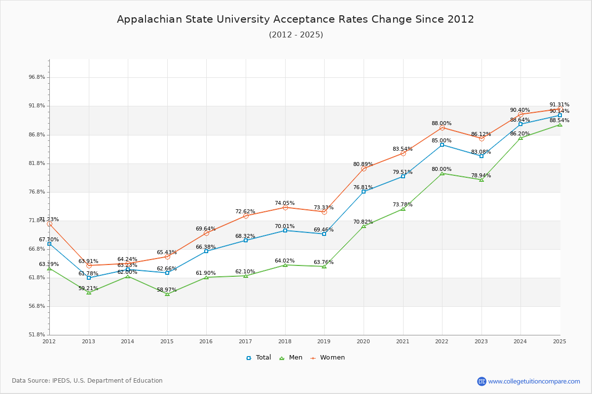 Appalachian State Acceptance Rate: Trends & Admission Statistics