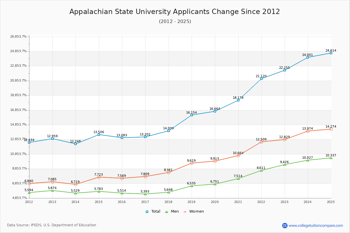 How Appalachian State's Acceptance Rate Changed Over Time