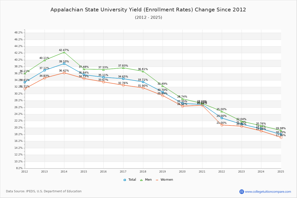 How Appalachian State's Acceptance Rate Changed Over Time