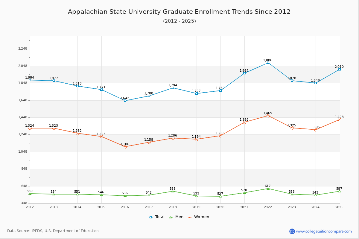Appalachian State Enrollment Trends