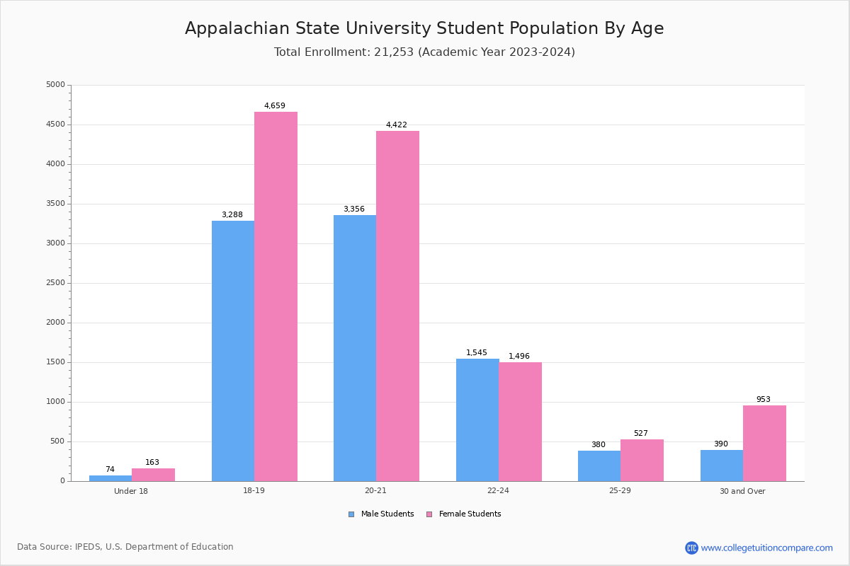 Appalachian State - Student Population and Demographics
