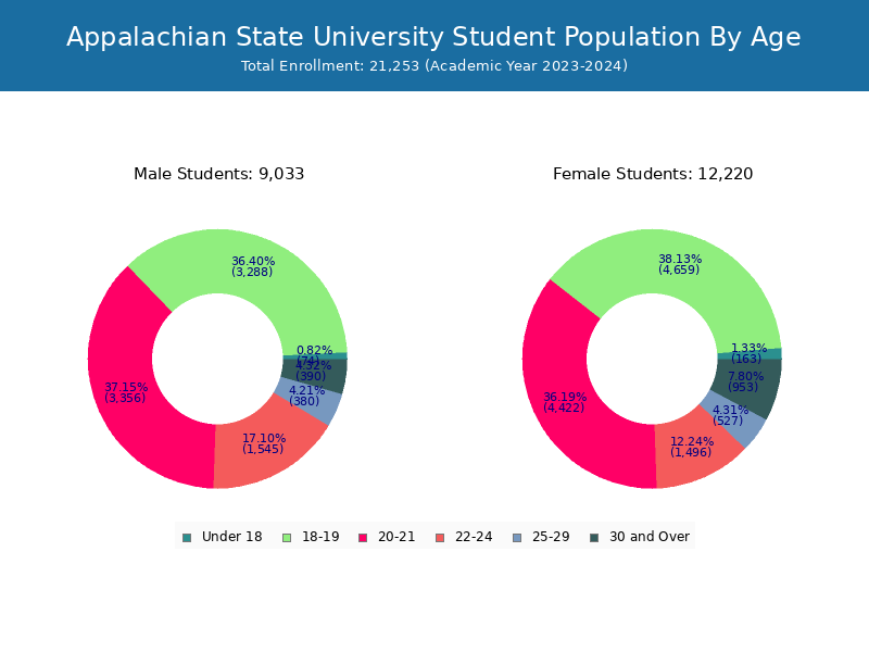 Appalachian State - Student Population and Demographics