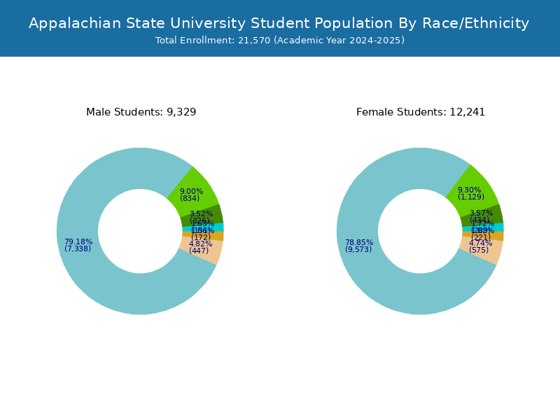Appalachian State - Student Population and Demographics