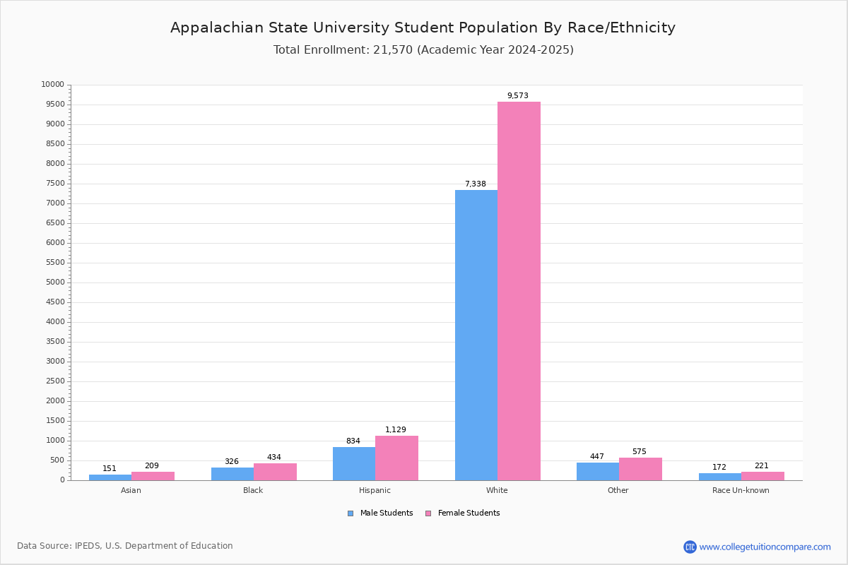 Appalachian State - Student Population and Demographics