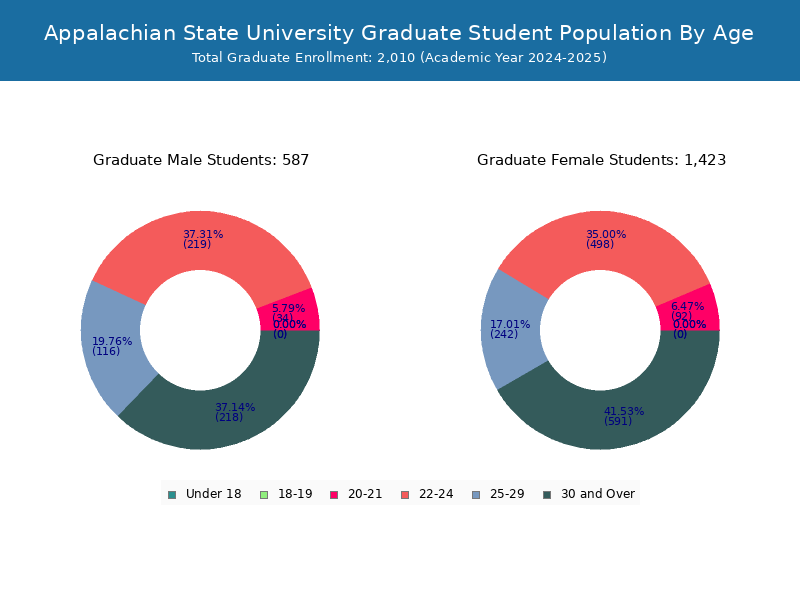 Appalachian State - Student Population and Demographics