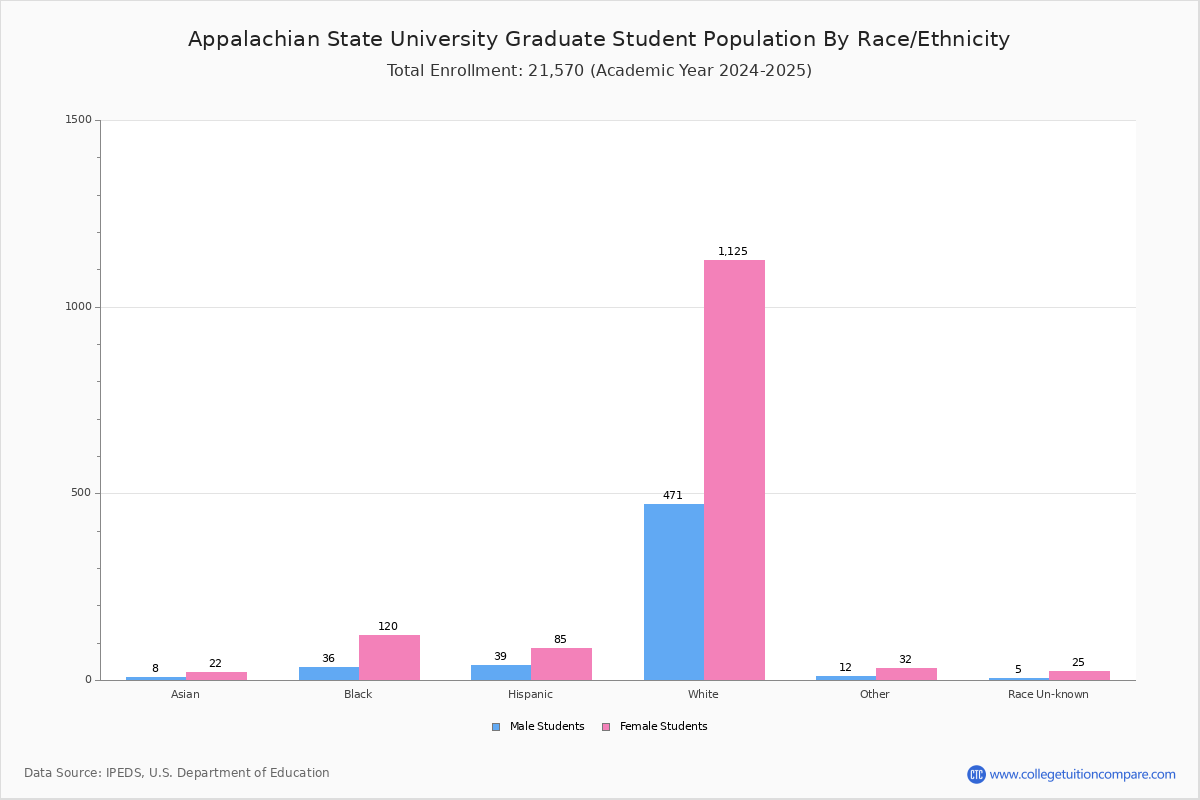 Appalachian State - Student Population and Demographics