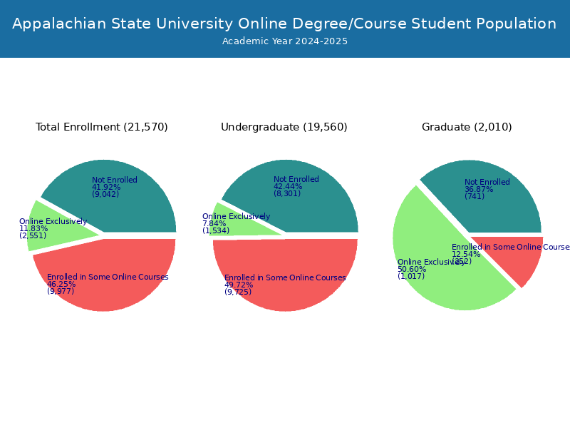 Appalachian State - Student Population and Demographics
