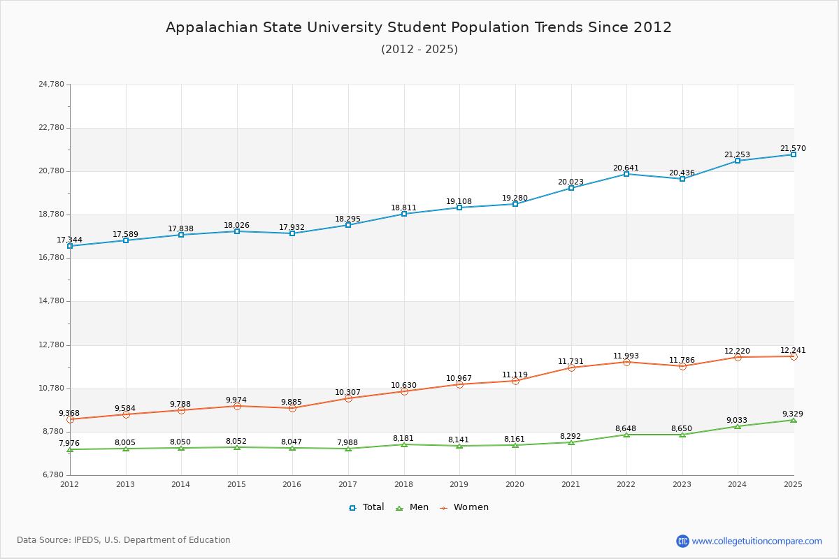 Appalachian State Enrollment Trends