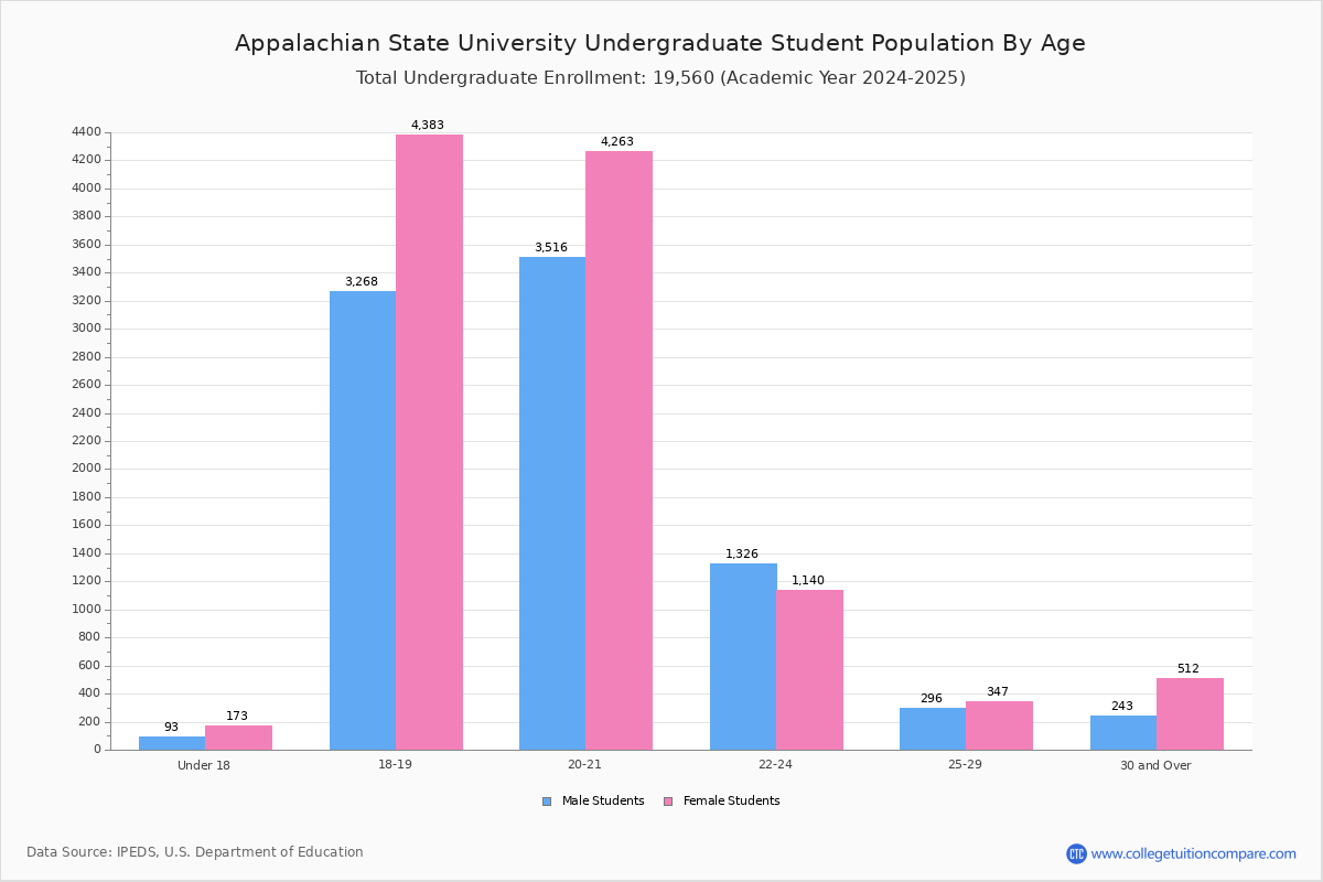 Appalachian State - Student Population and Demographics