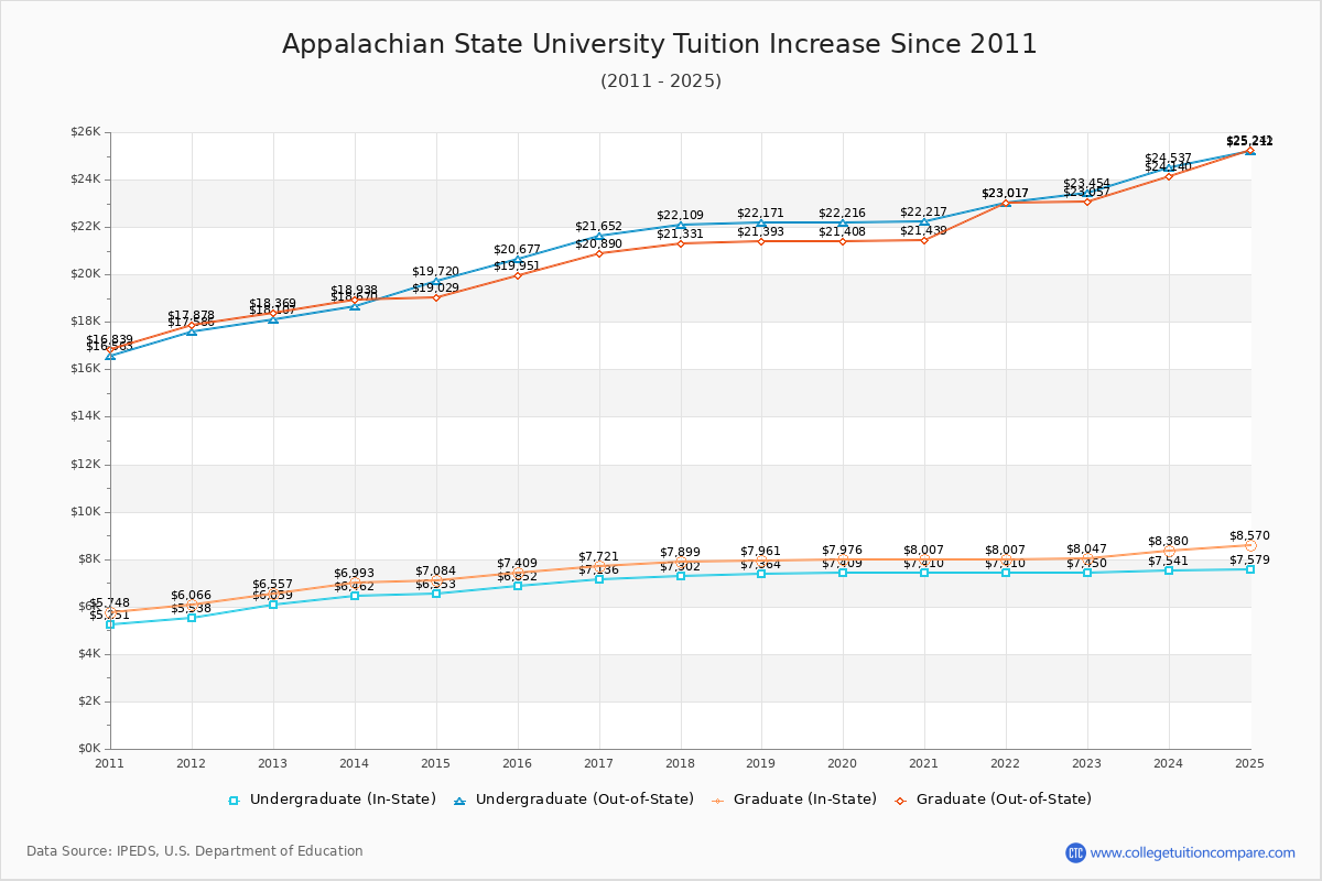How Appalachian State's Tuition Changed Over Time (2016-2025)