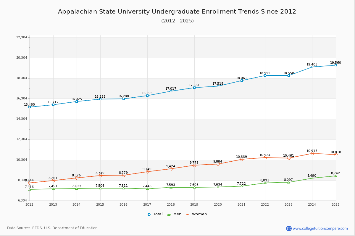 Appalachian State Enrollment Trends