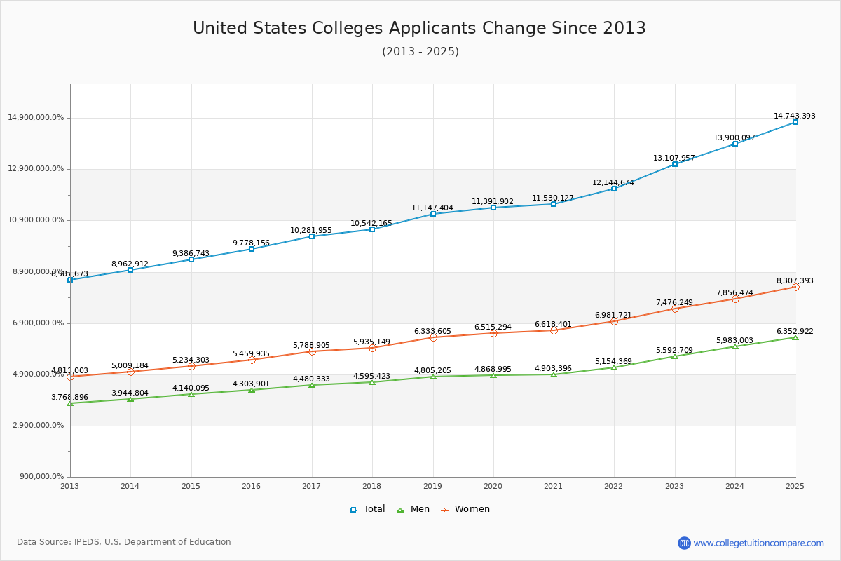How U.S. colleges' Admission Rate Changes