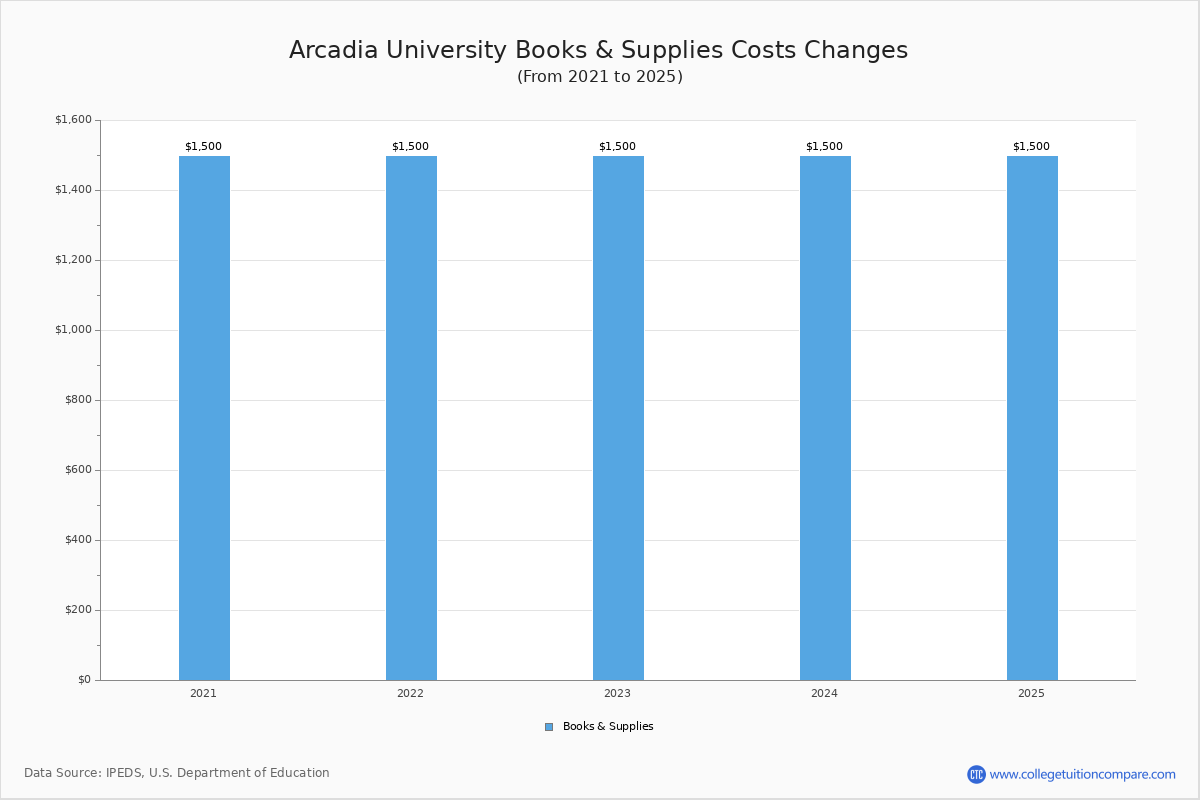 Arcadia University - Tuition & Fees, Net Price