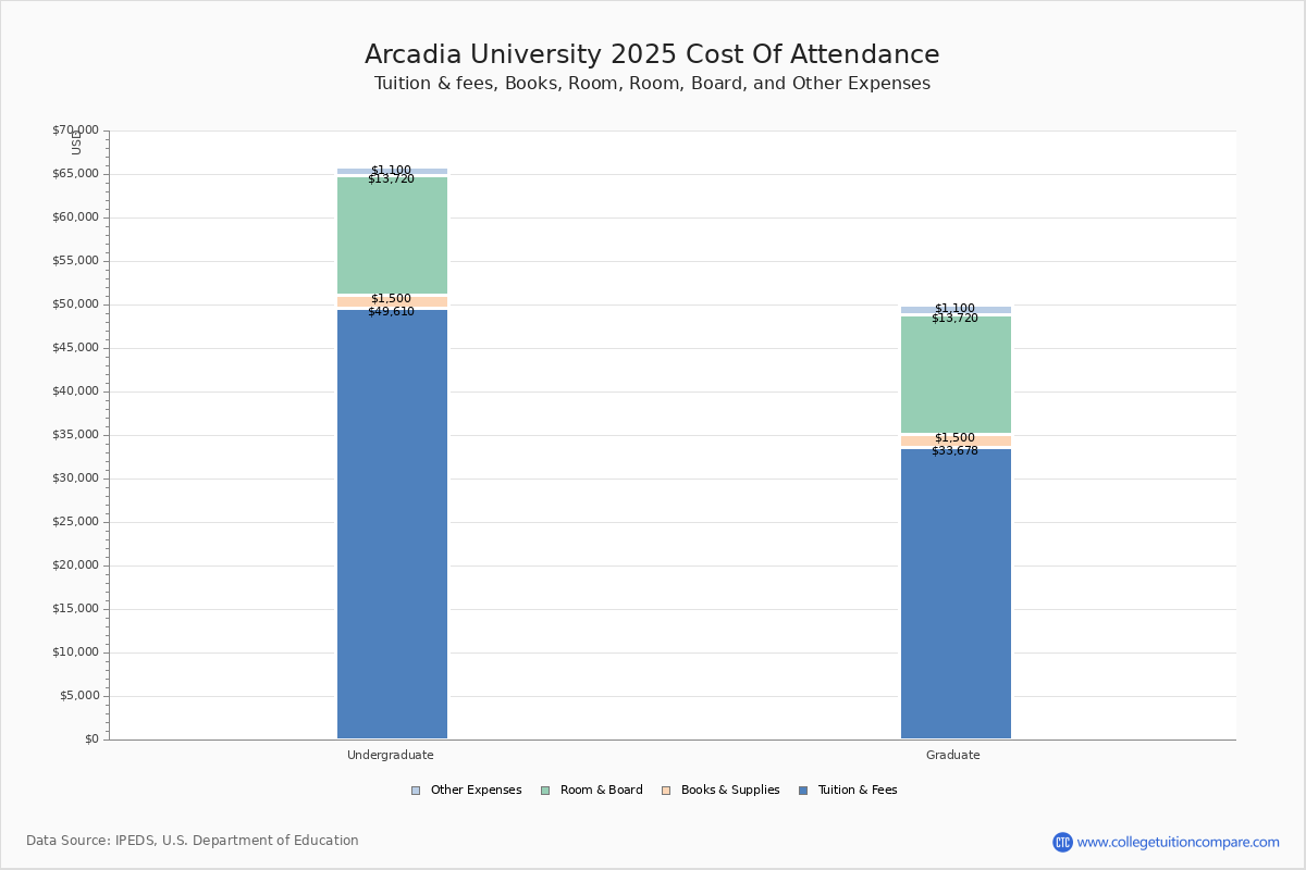 Arcadia University - Tuition & Fees, Net Price