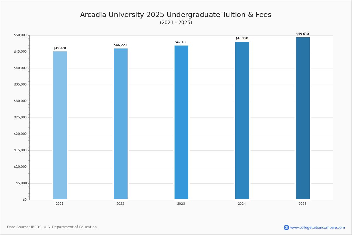 Arcadia University - Tuition & Fees, Net Price