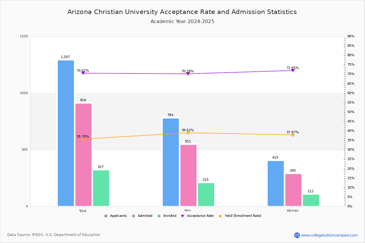 Arizona Christian Acceptance Rate and SAT/ACT Scores