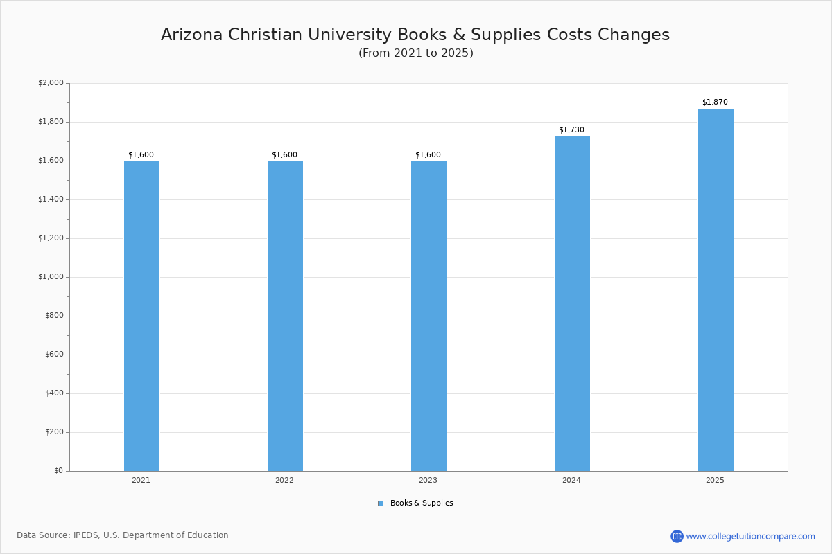 Arizona Christian - Tuition & Fees, Net Price