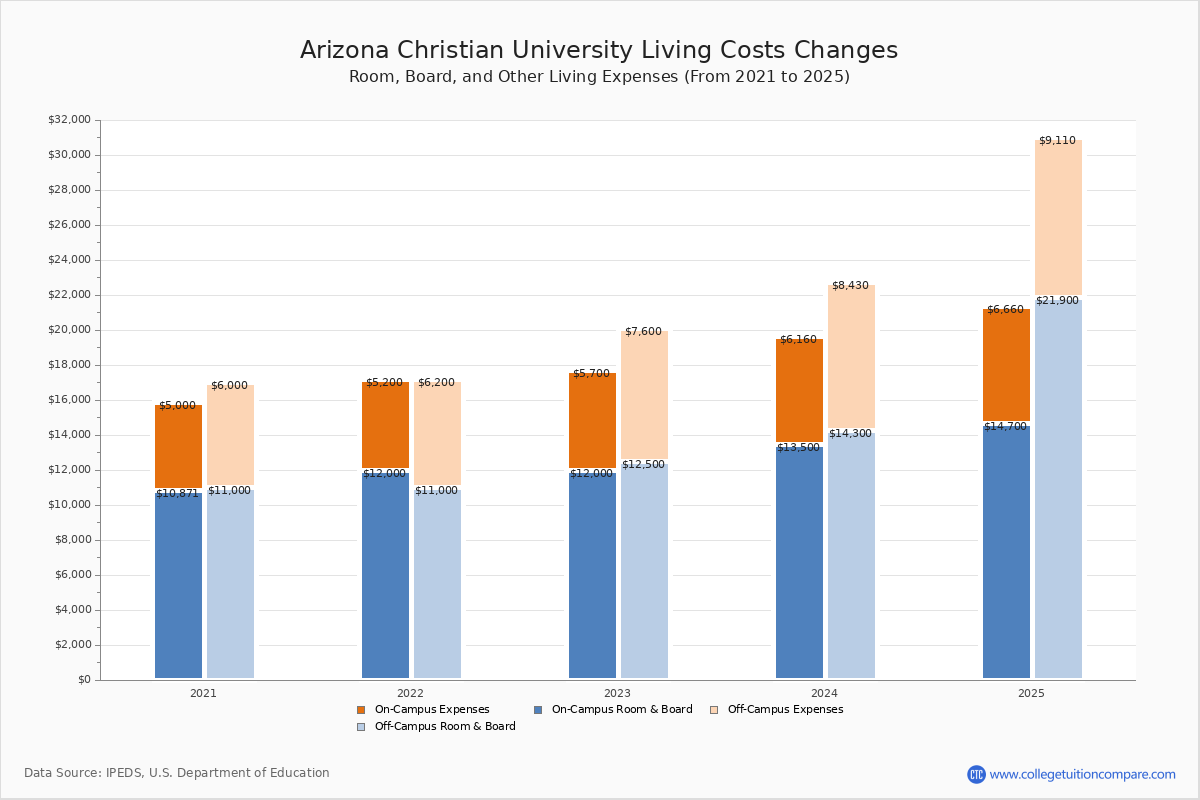 Arizona Christian - Tuition & Fees, Net Price